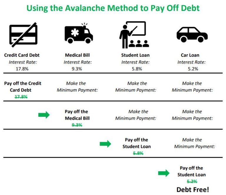 How the Avalanche Method Knocks Your Debt Out Fast! – Enduring Finances