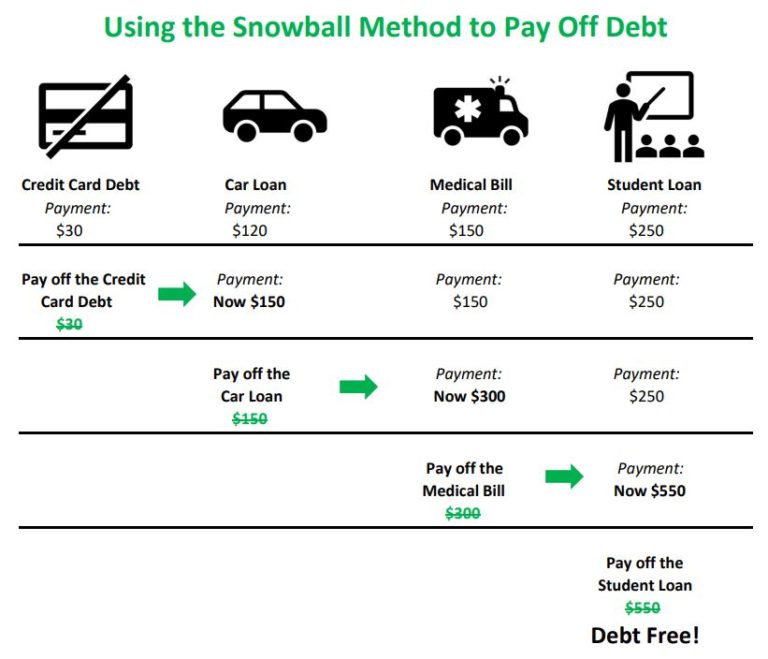 Using the Snowball Method to Tackle Debt One Snowball at a Time ...